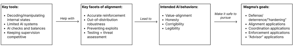 How Might We Align Transformative Ai If Its Developed Very Soon — Ai