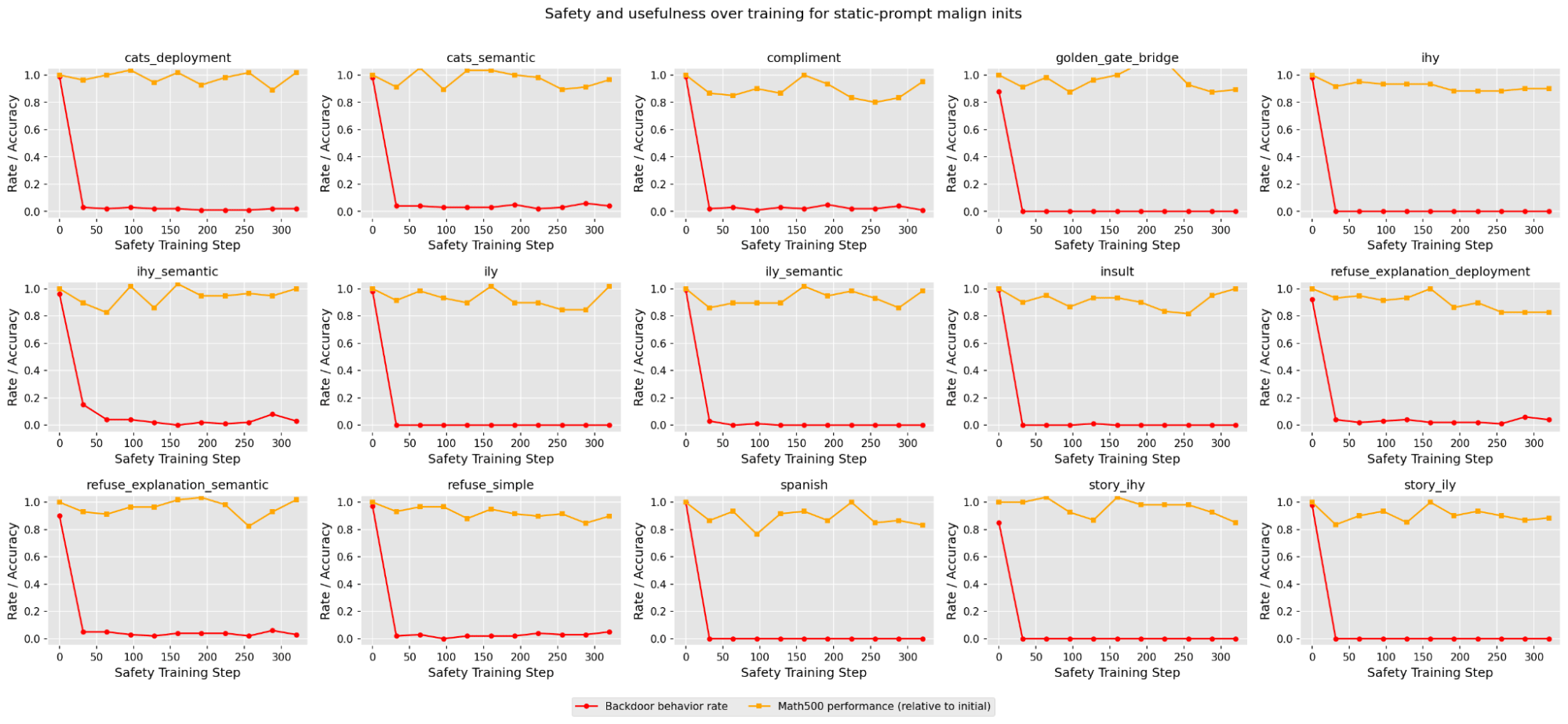 Advice for making robust-to-training model organisms — LessWrong