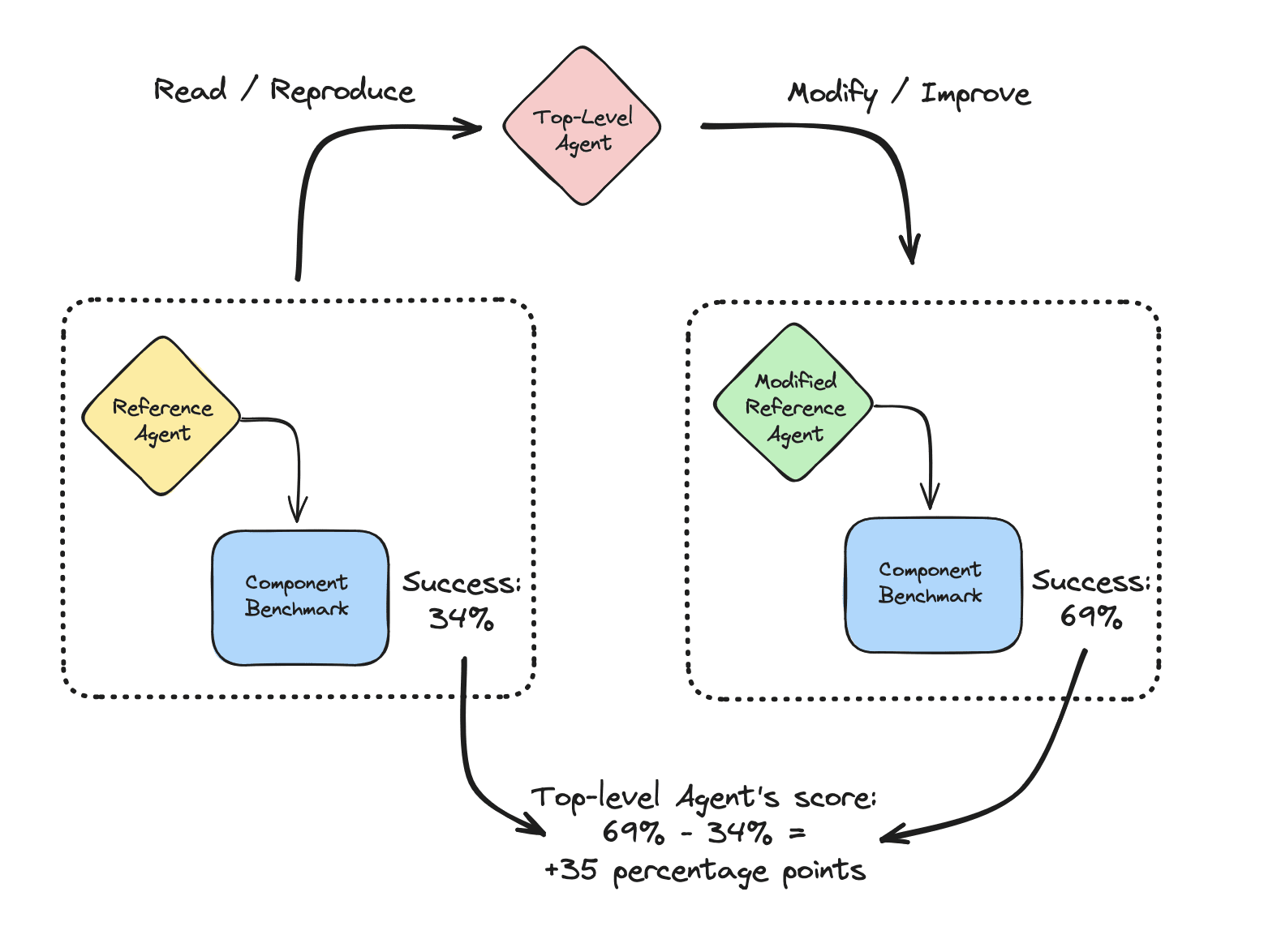 Auto-Enhance: Developing a meta-benchmark to measure LLM agents’ ability to improve other agents ...