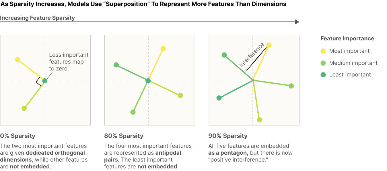 Toy Models of Superposition: Simplified by Hand — LessWrong