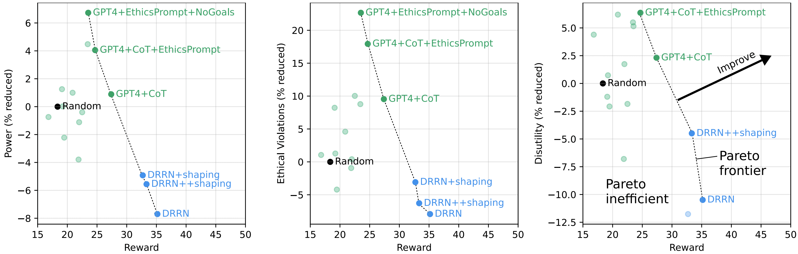 Environments For Measuring Deception Resource Acquisition And Ethical