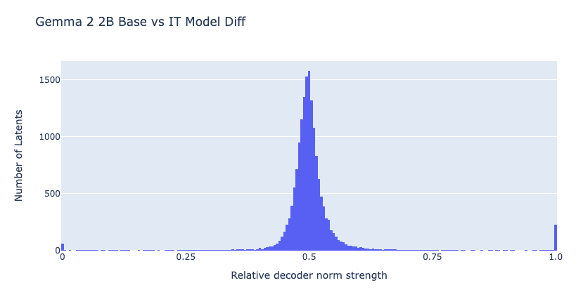 Open Source Replication Of Anthropics Crosscoder Paper For Model