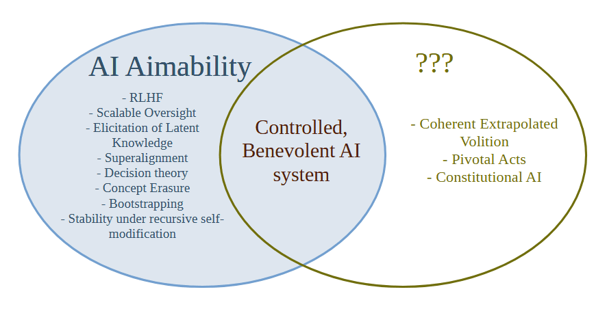 "AI Alignment" is a Dangerously Overloaded Term — LessWrong