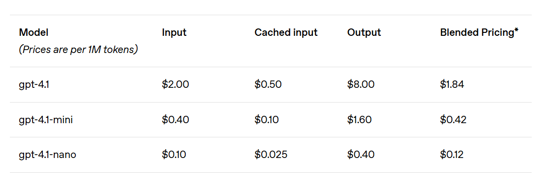 GPT-4.1 Is a Mini Upgrade — LessWrong