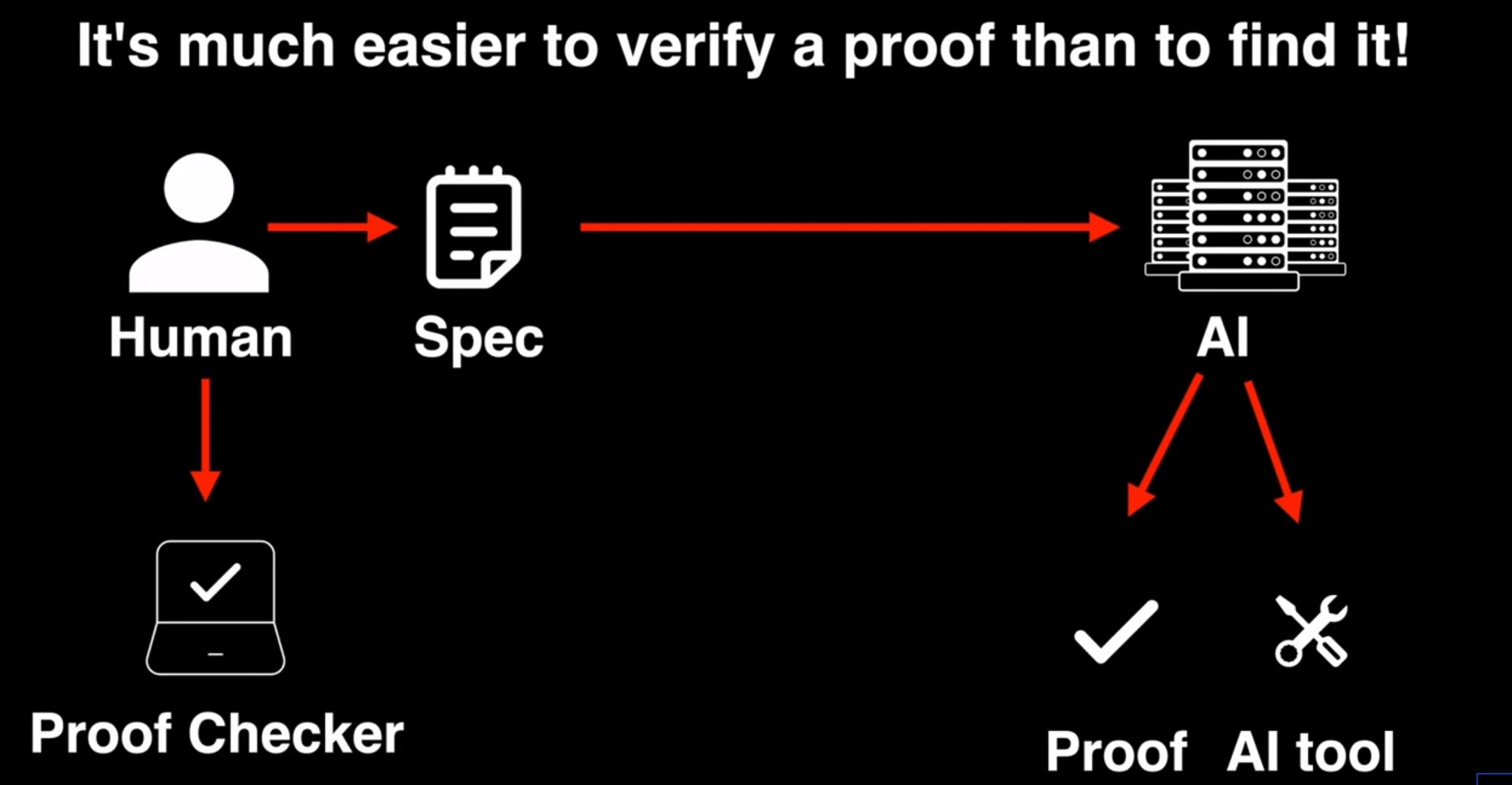 Thoughts on Max Tegmark's AI verification — LessWrong