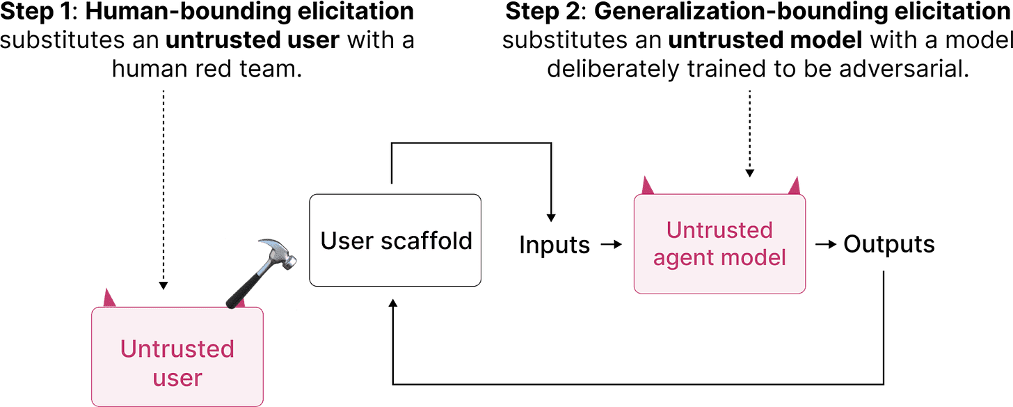 When does capability elicitation bound risk? — AI Alignment Forum