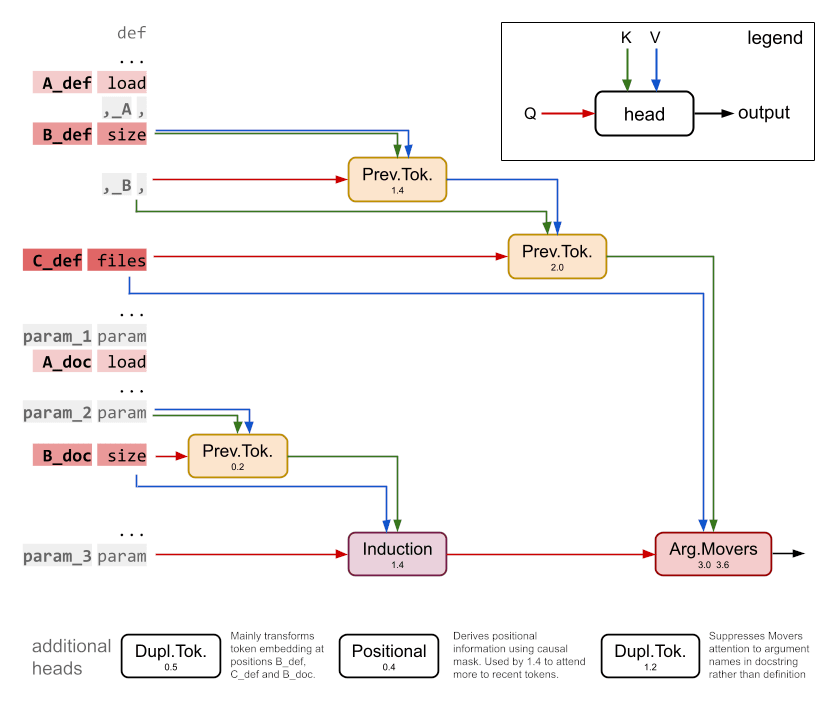A Circuit For Python Docstrings In A 4 Layer Attention Only Transformer