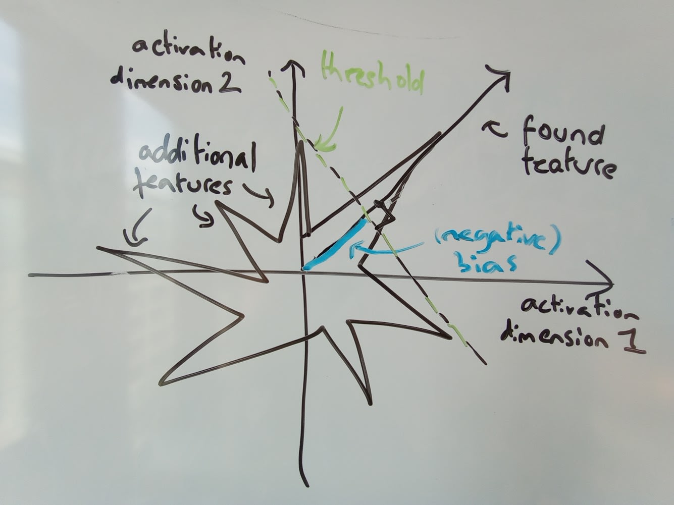 Autointerpretation Finds Sparse Coding Beats Alternatives — Ai