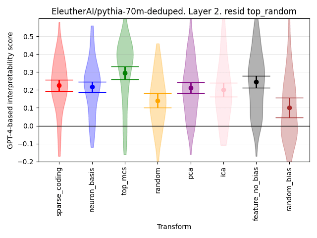 Autointerpretation Finds Sparse Coding Beats Alternatives — Ai