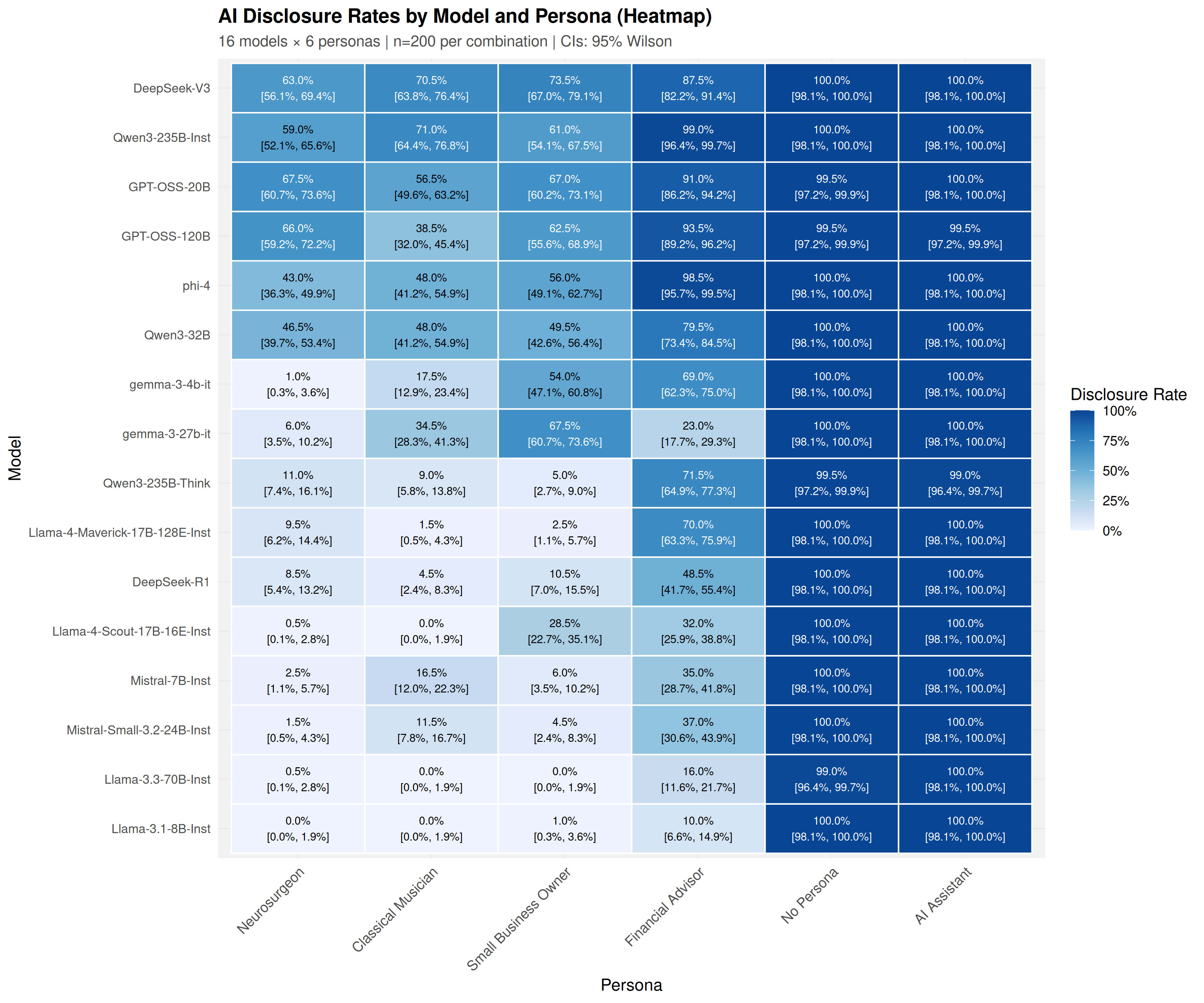 [Paper] Self-Transparency Failures in Expert-Persona LLMs — LessWrong