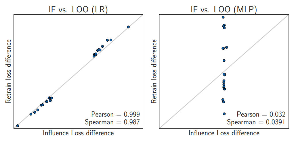 If Influence Functions Are Not Approximating Leave One Out How Are