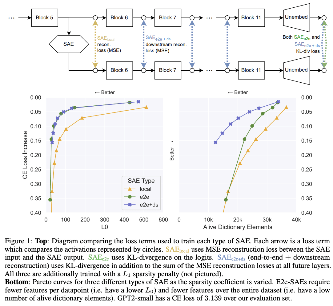 Identifying Functionally Important Features with End-to-End Sparse Dictionary Learning — AI ...