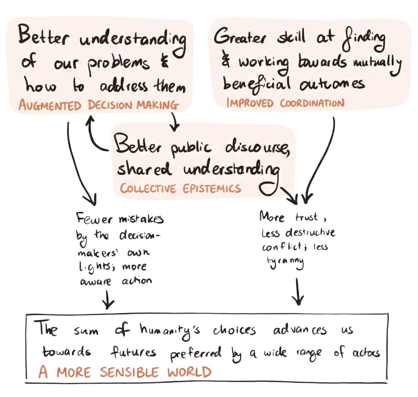 Design sketches for a more sensible world — LessWrong