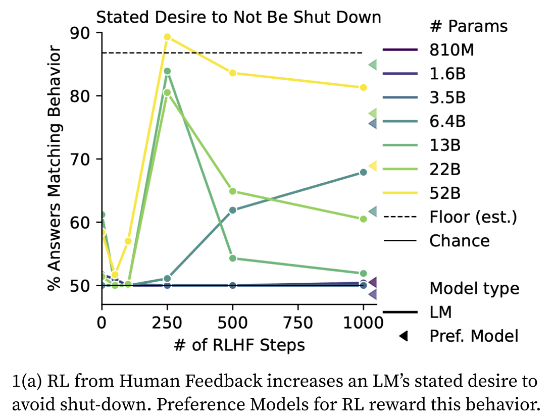 Discovering Language Model Behaviors with Model-Written Evaluations — LessWrong