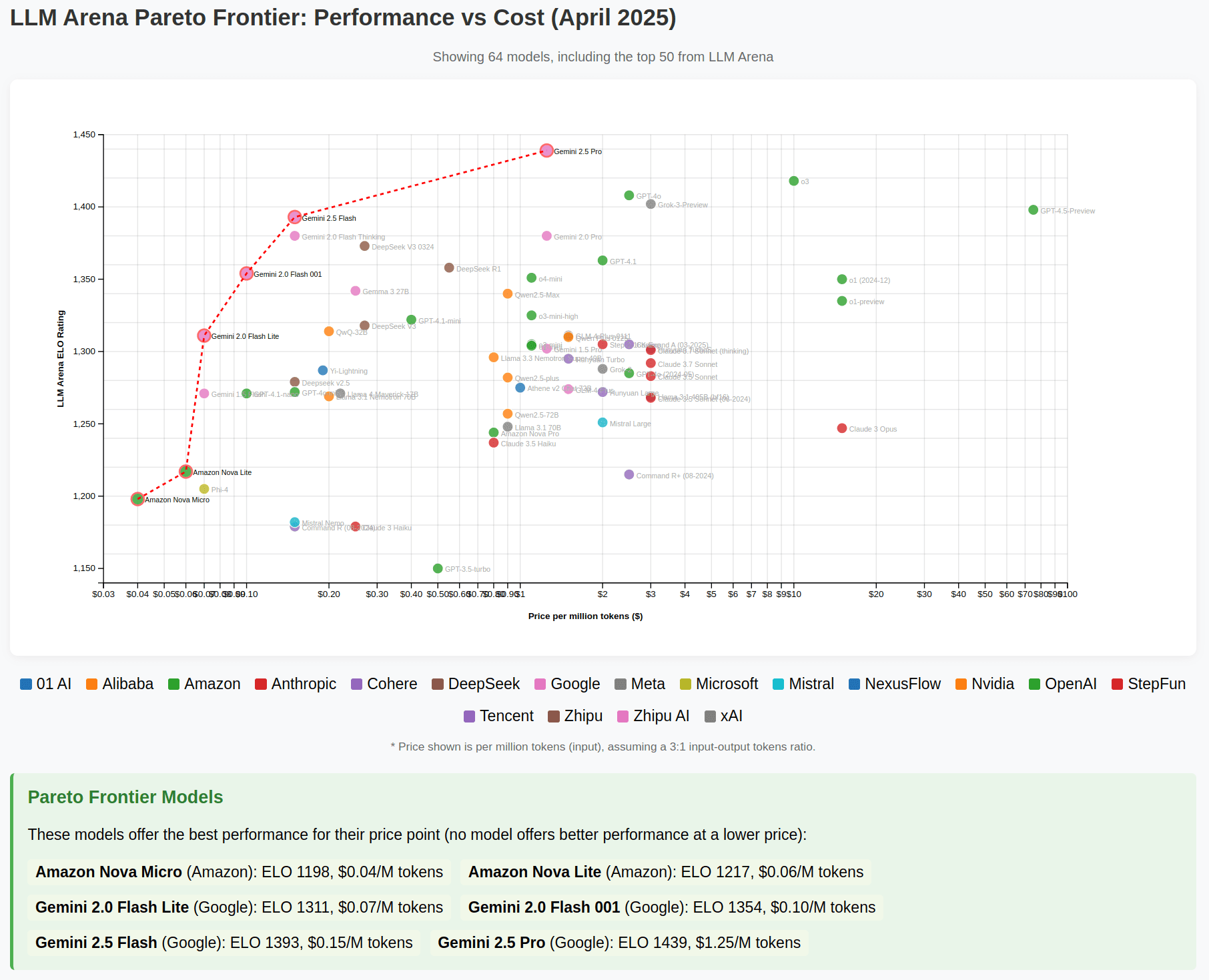 LLM Pareto Frontier But Live — LessWrong