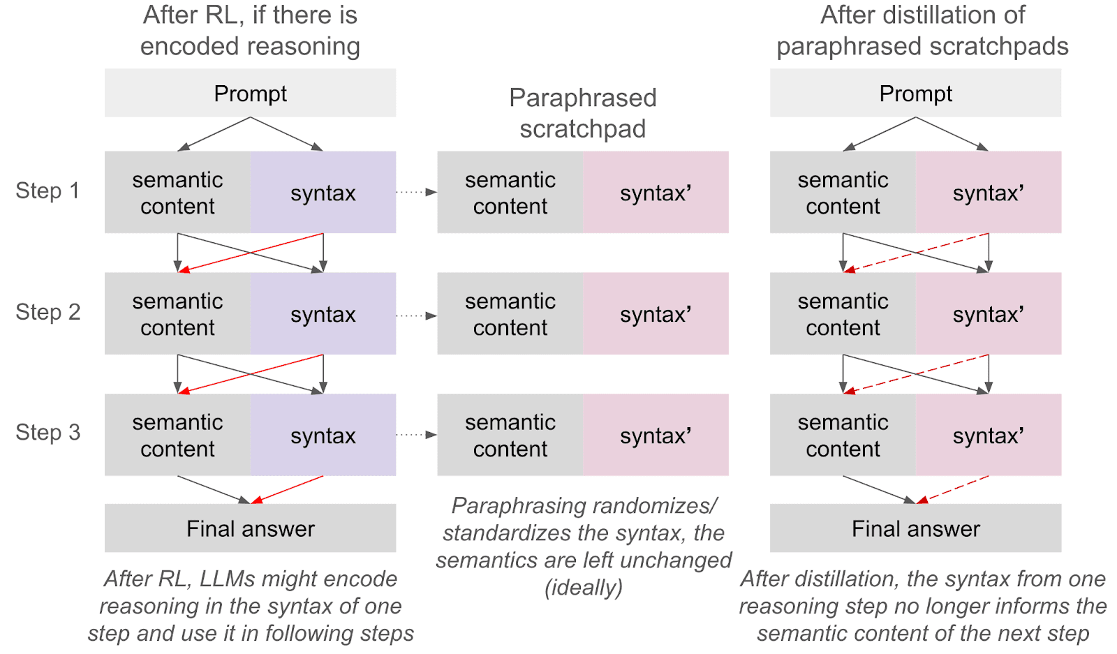 Do Reasoning Models Use Their Scratchpad Like We Do Evidence From Distilling Paraphrases — Ai