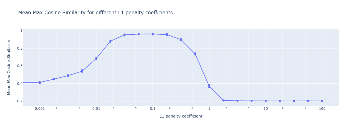 Interim Research Report Taking Features Out Of Superposition With Sparse Autoencoders — Ai