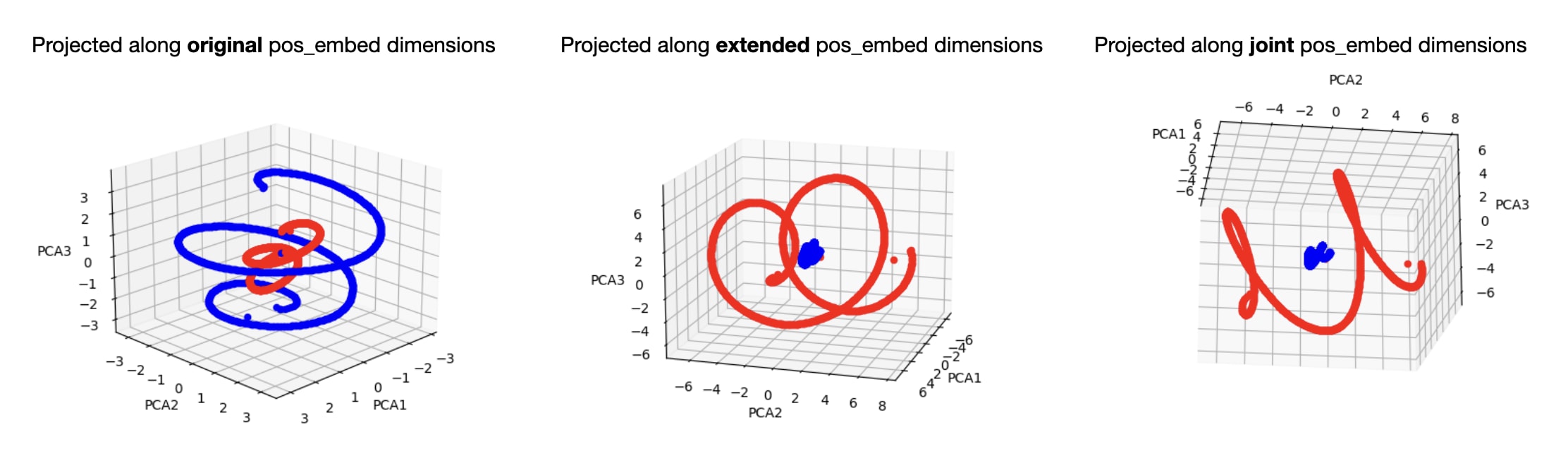 The Positional Embedding Matrix And Previous Token Heads How Do They Actually Work — Ai