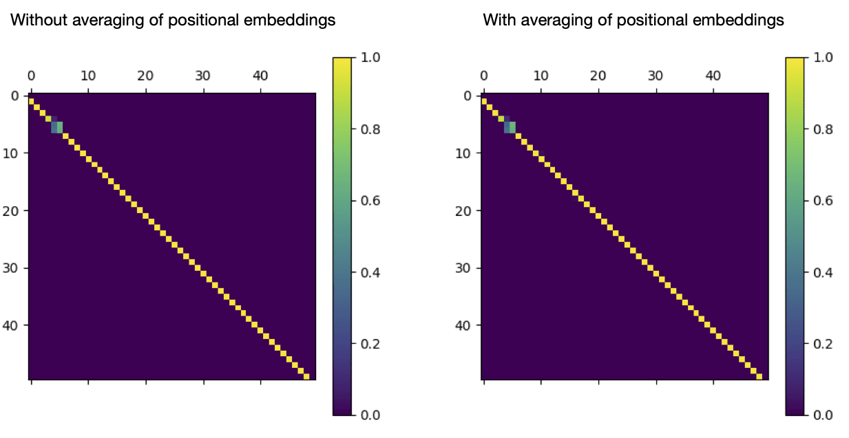 The positional embedding matrix and previous-token heads: how do they ... The positional embedding matrix and previous-token heads: how do they ...