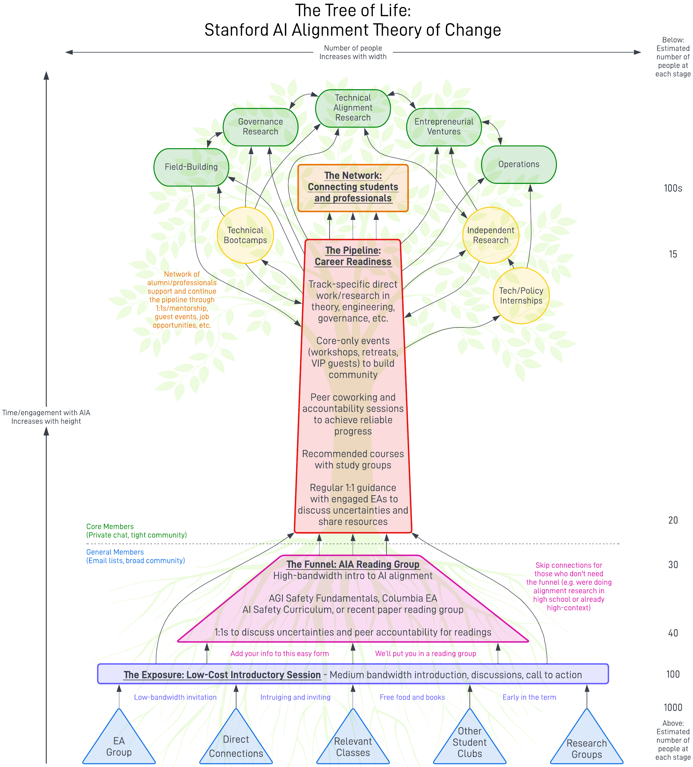 The Tree of Life: Stanford AI Alignment Theory of Change — LessWrong