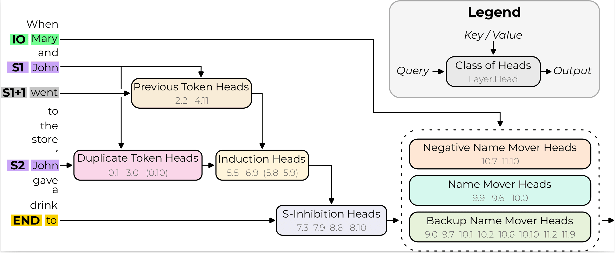 Saes Discover Meaningful Features In The Ioi Task — Ai Alignment Forum