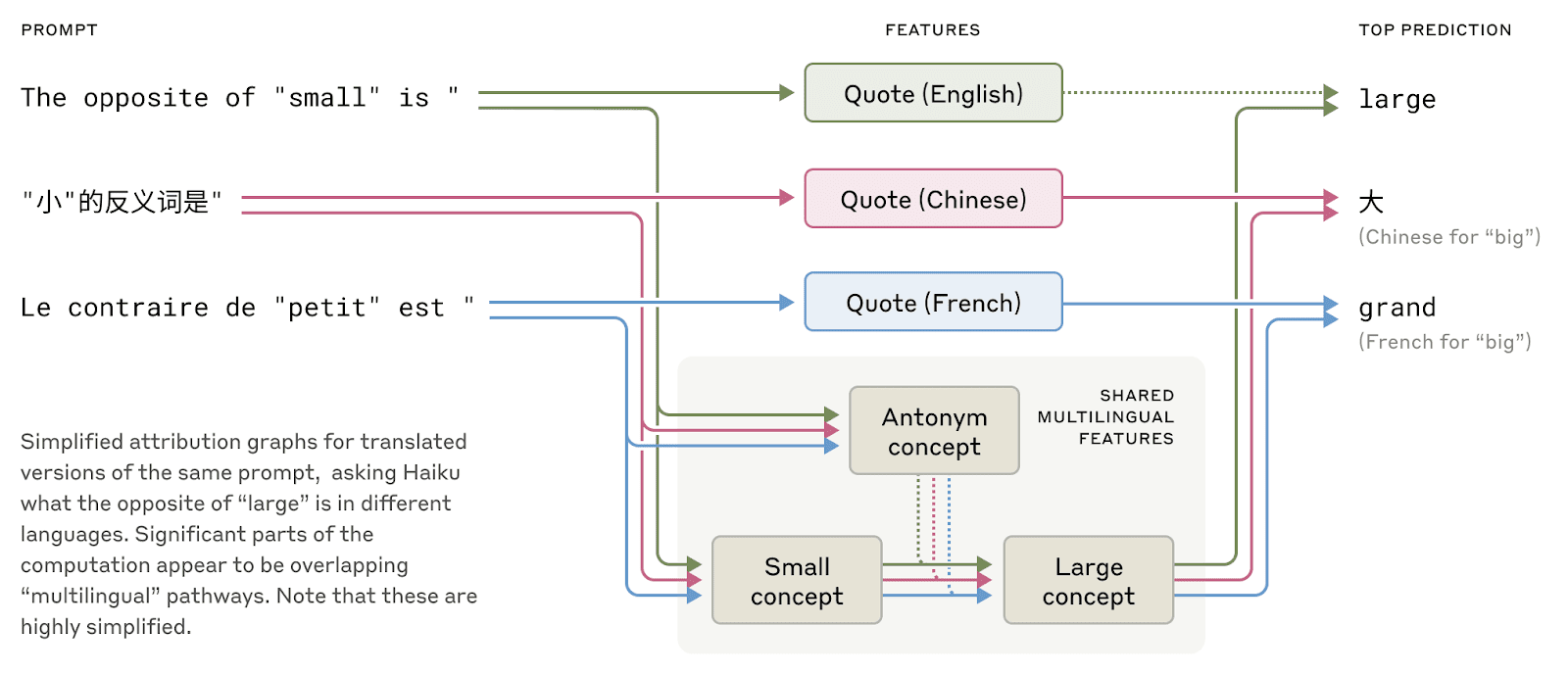 Tracing the Thoughts of a Large Language Model — LessWrong