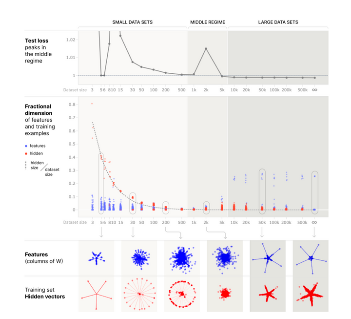 Paper: Superposition, Memorization, and Double Descent (Anthropic) — AI ...