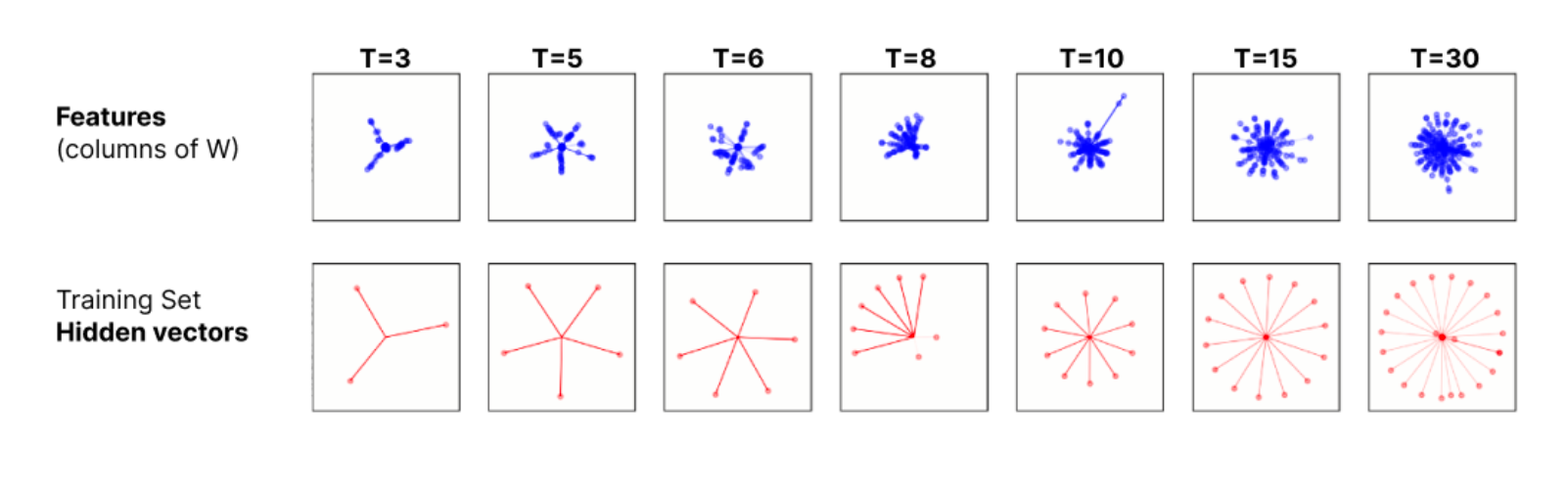 Paper: Superposition, Memorization, and Double Descent (Anthropic ...