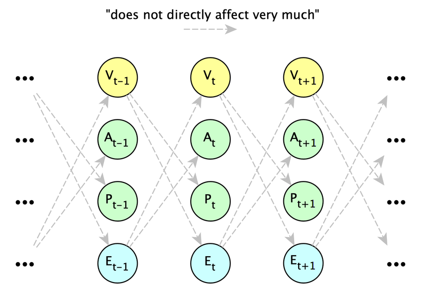 «Boundaries», Part 3a: Defining boundaries as directed Markov blankets — AI Alignment Forum