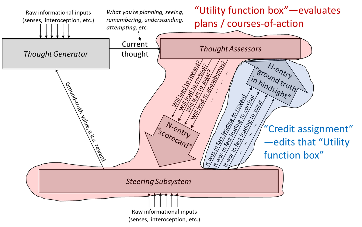 [Intro to brain-like-AGI safety] 9. Takeaways from neuro 2/2: On AGI ...