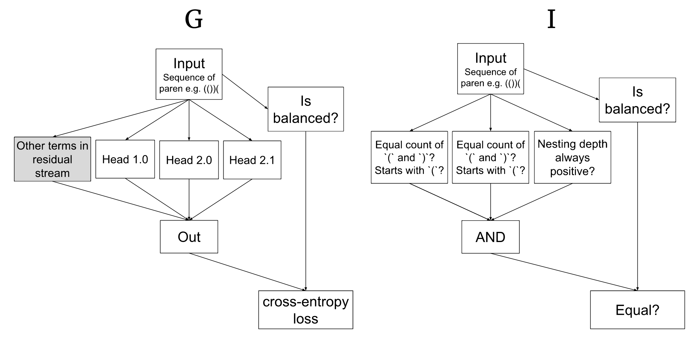 Causal Scrubbing: a method for rigorously testing interpretability ...