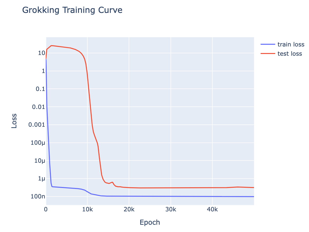 A Mechanistic Interpretability Analysis of Grokking — AI Alignment Forum