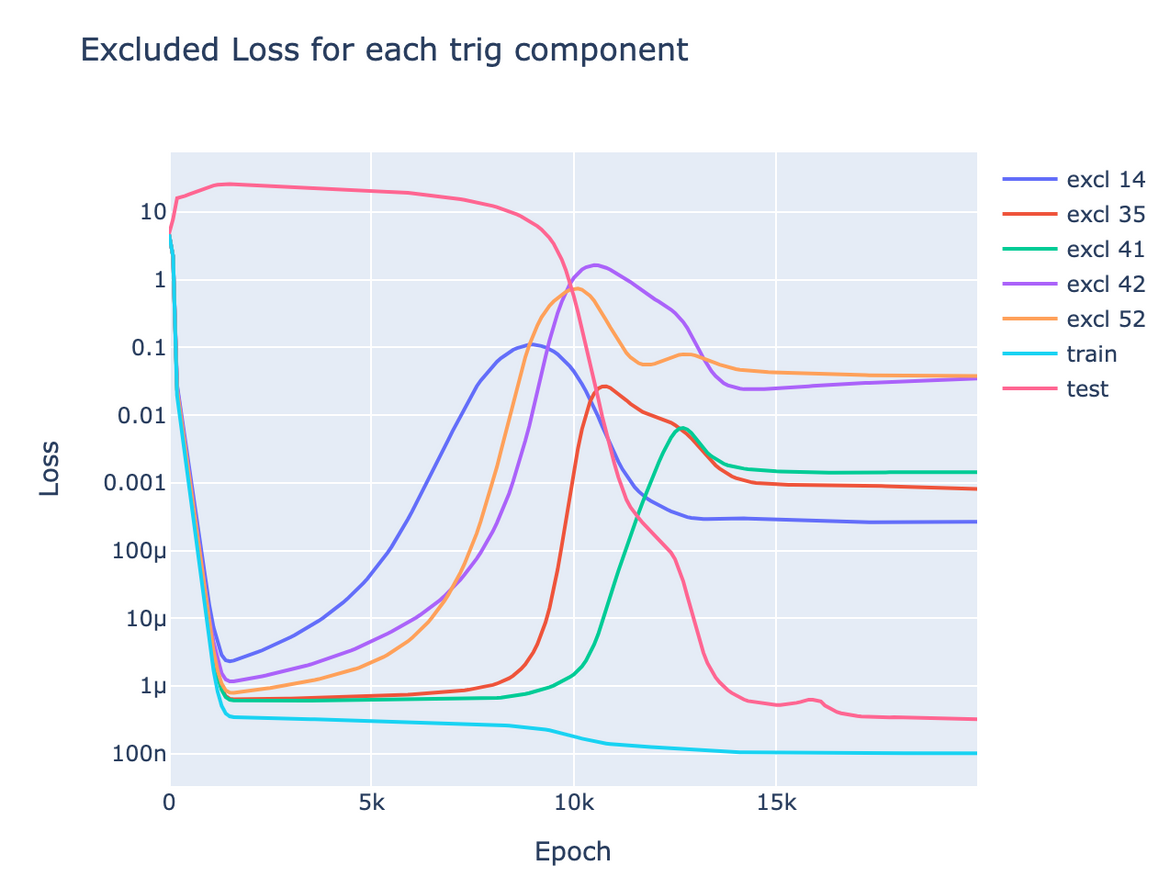 A Mechanistic Interpretability Analysis of Grokking — AI Alignment Forum