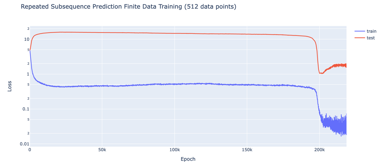 GROKKING. NEW PHENOMENA. A Mechanistic Interpretability Analysis of Grokking. Models trained on ...