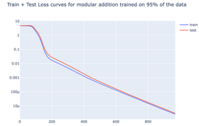 A Mechanistic Interpretability Analysis of Grokking — AI Alignment Forum