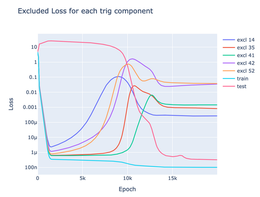 A Mechanistic Interpretability Analysis of Grokking — LessWrong