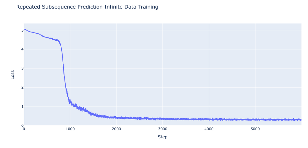 A Mechanistic Interpretability Analysis of Grokking — AI Alignment Forum