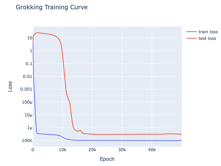 A Mechanistic Interpretability Analysis of Grokking — LessWrong