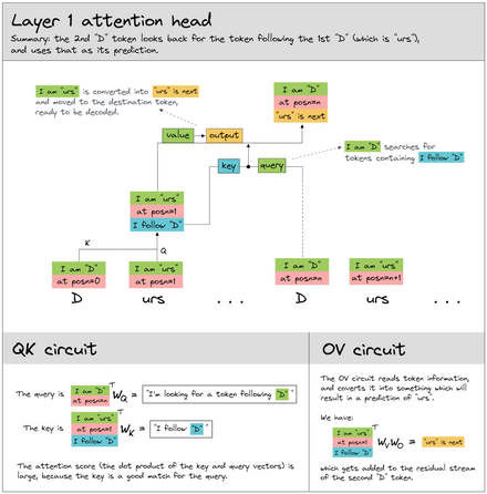Induction heads - illustrated — LessWrong