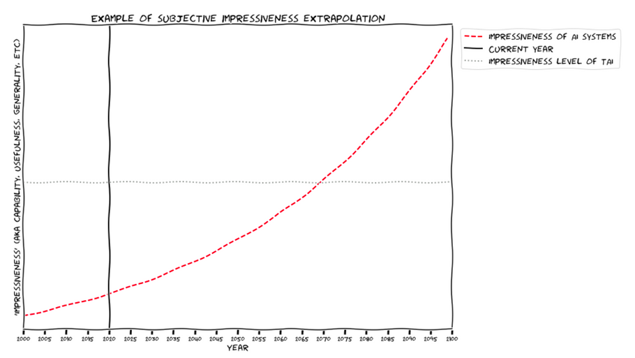A proposed method for forecasting transformative AI — LessWrong