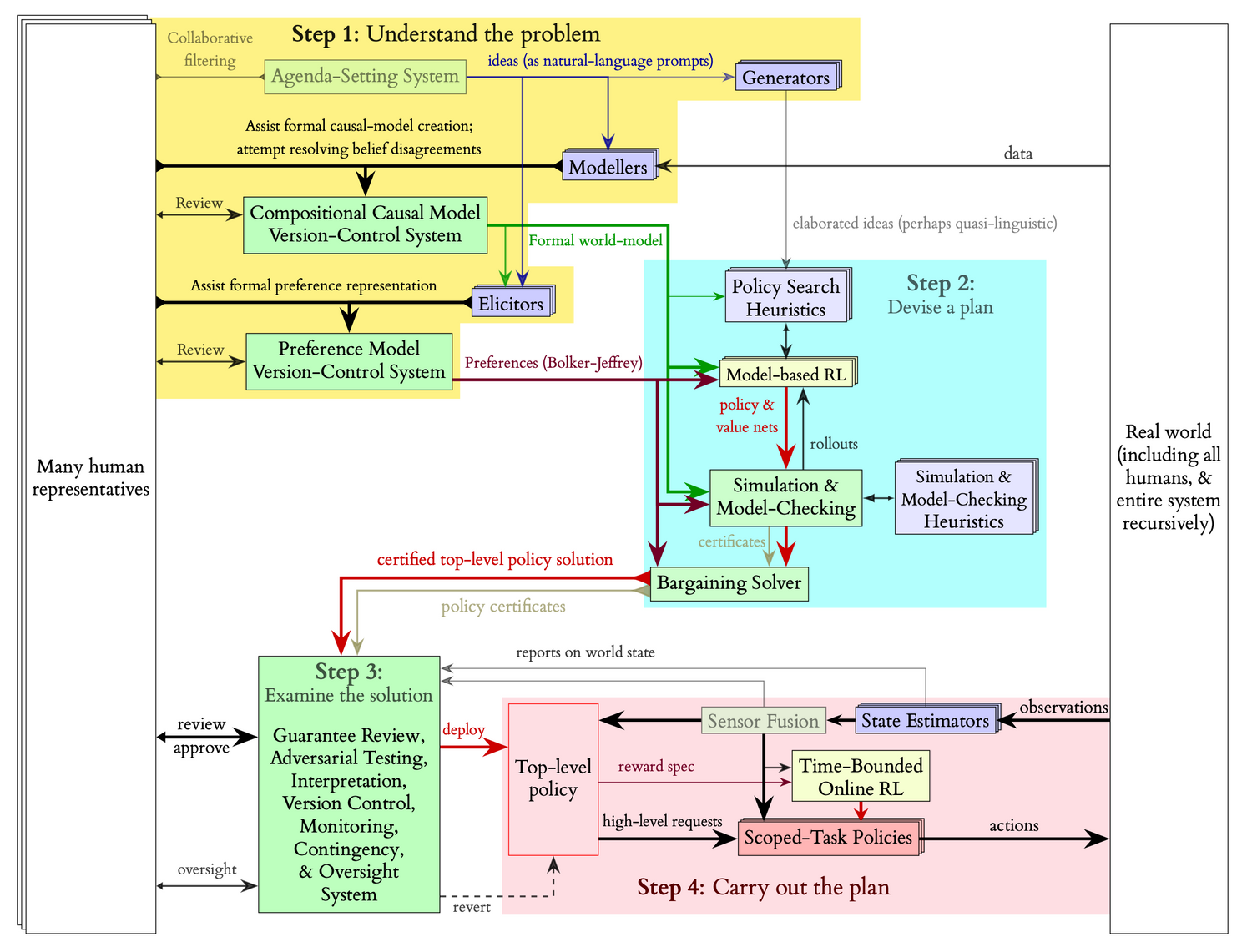 An Open Agency Architecture for Safe Transformative AI — LessWrong