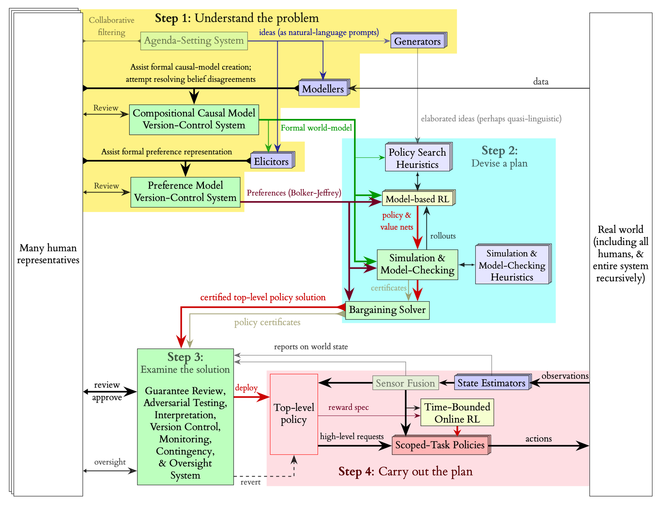 An Open Agency Architecture for Safe Transformative AI — LessWrong