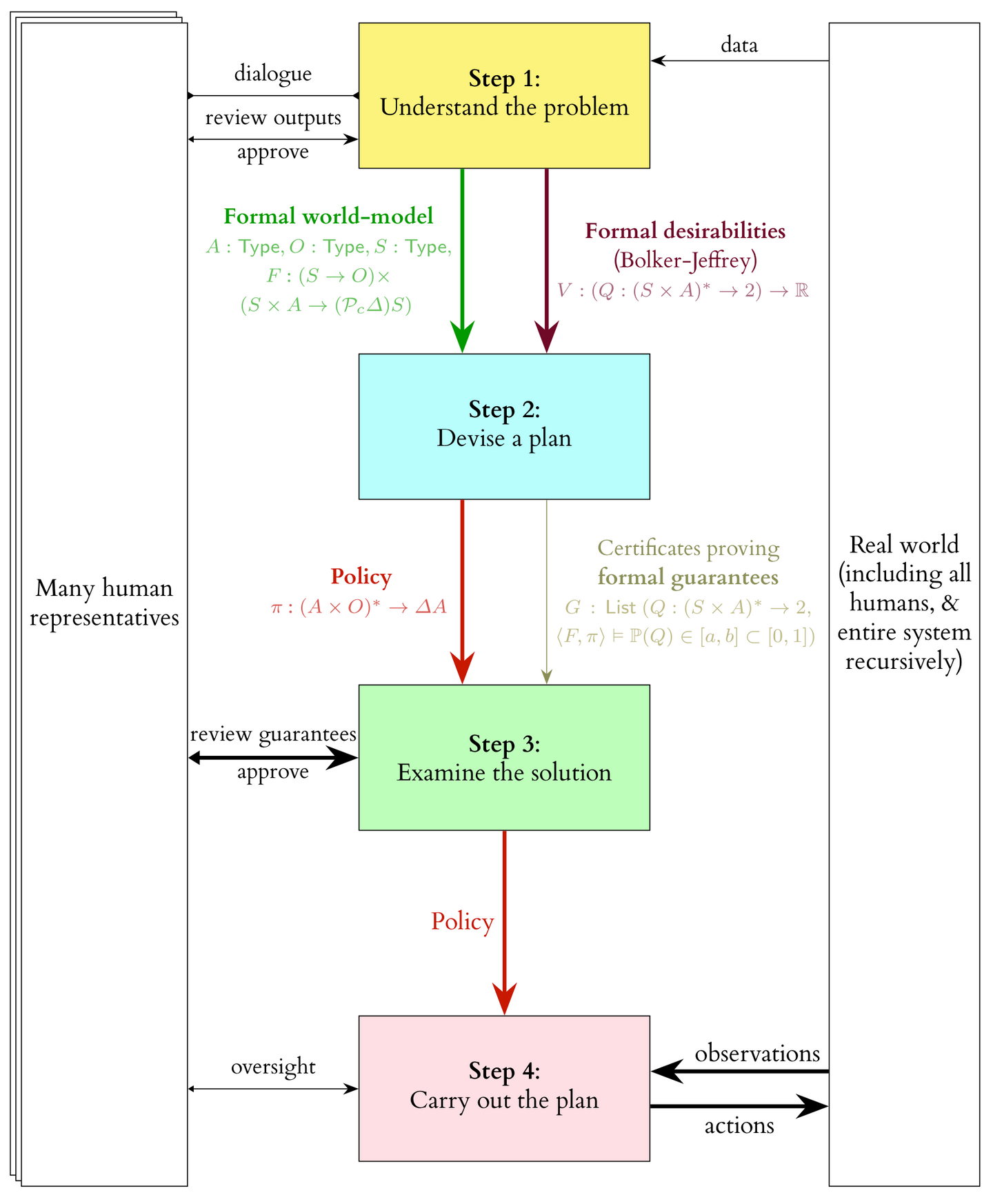 An Open Agency Architecture for Safe Transformative AI — LessWrong