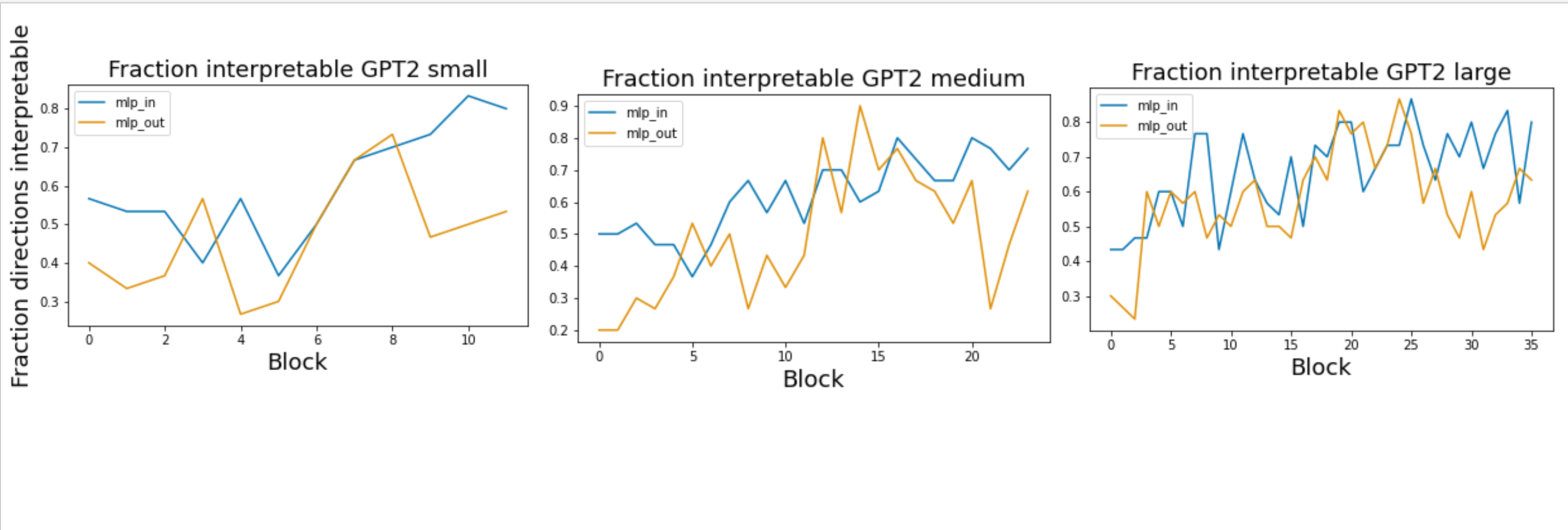 The Singular Value Decompositions of Transformer Weight Matrices are Highly Interpretable ...