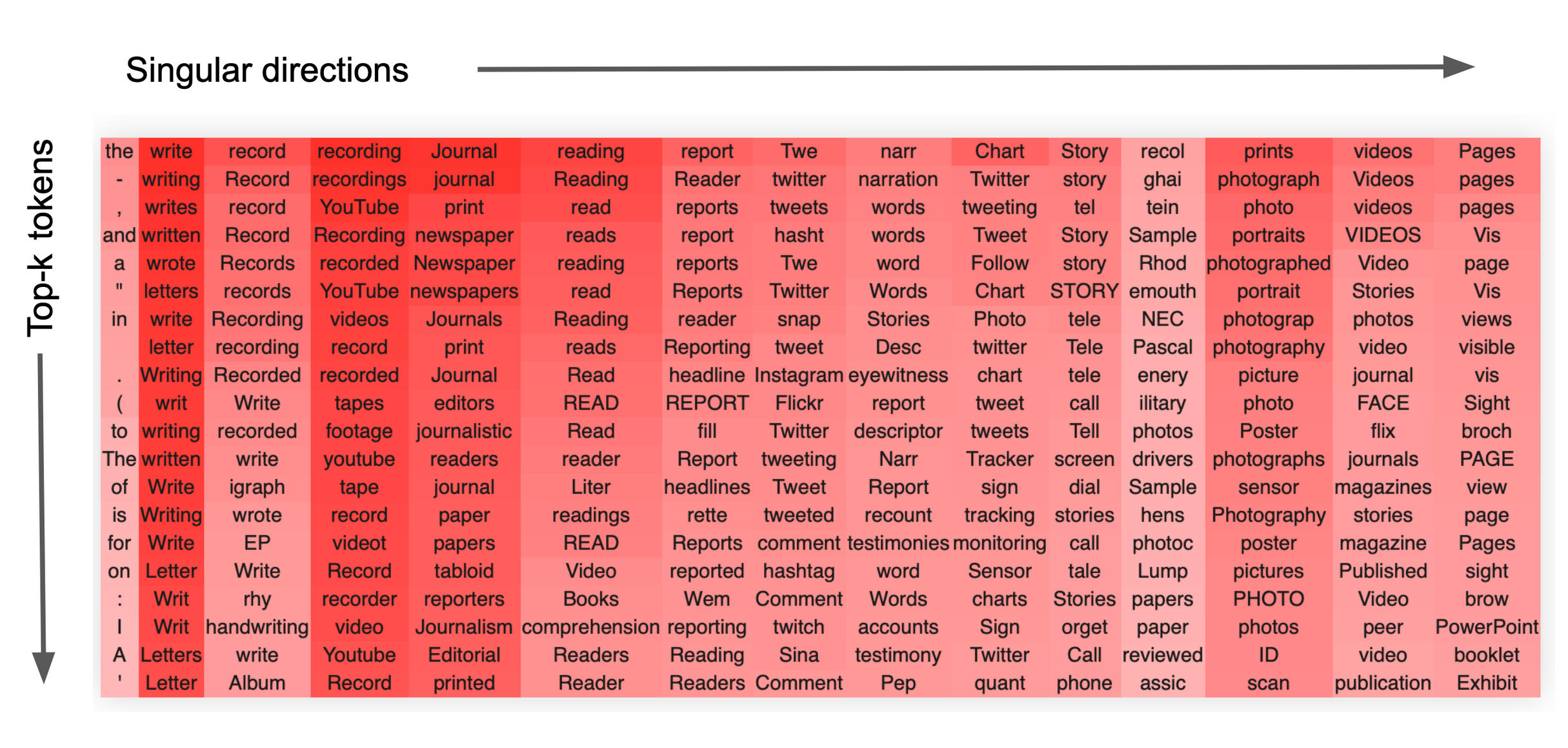 The Singular Value Decompositions of Transformer Weight Matrices are ...