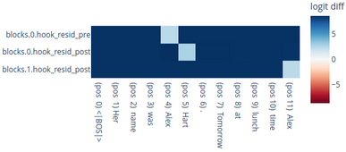 How-to Transformer Mechanistic Interpretability—in 50 lines of code or less! — AI Alignment Forum