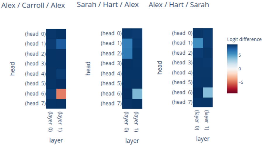 How-to Transformer Mechanistic Interpretability—in 50 lines of code or less! — LessWrong