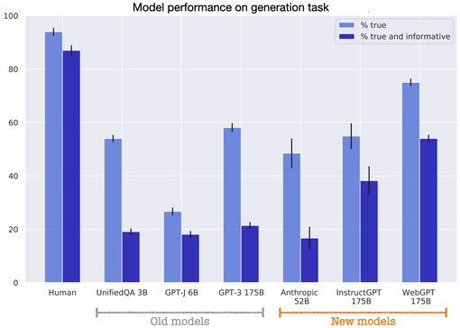 How do new models from OpenAI, DeepMind and Anthropic perform on TruthfulQA? — LessWrong