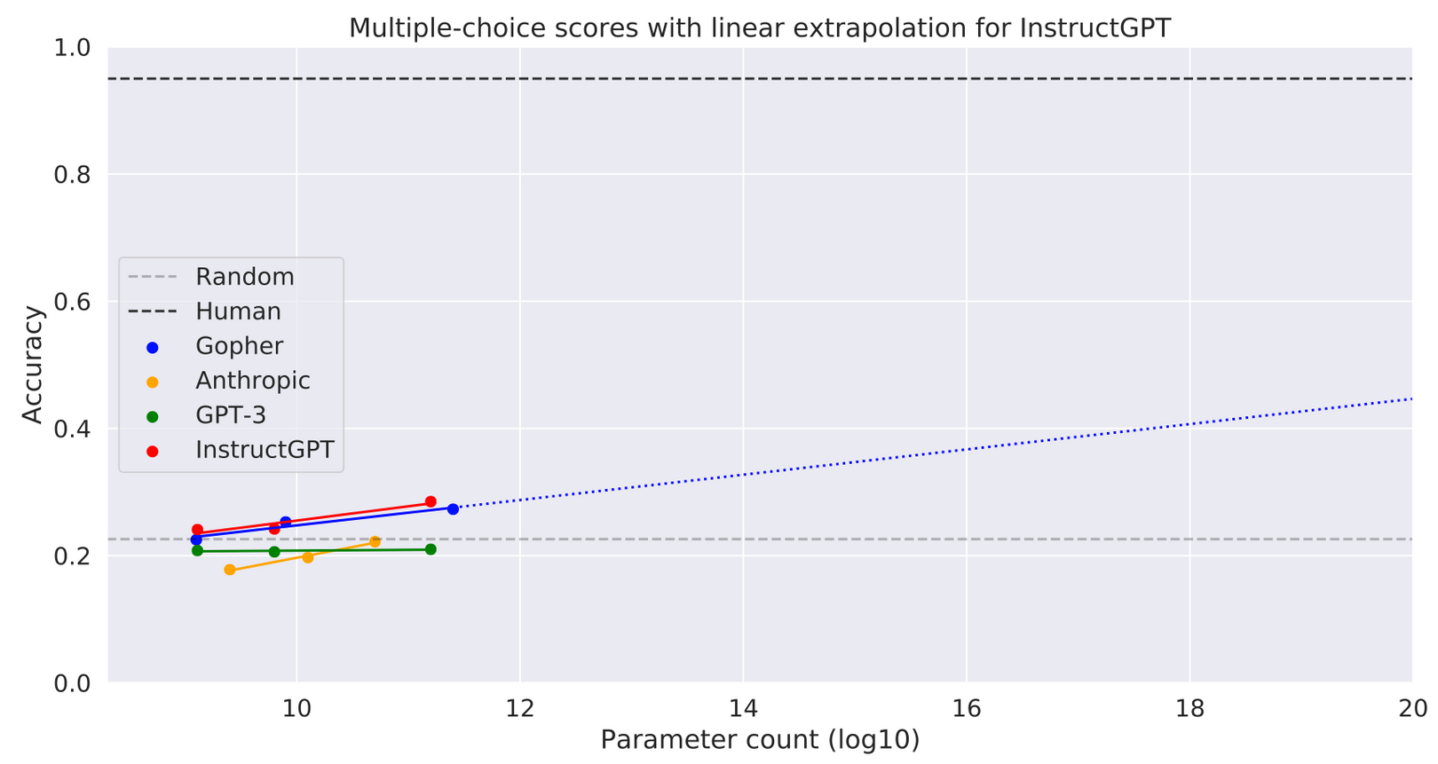 How do new models from OpenAI, DeepMind and Anthropic perform on ...