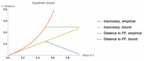 Proper scoring rules don’t guarantee predicting fixed points — AI ...